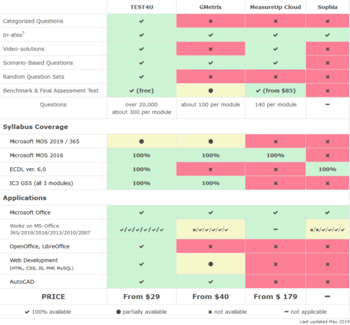 TEST4U – GMetrix, MeasureUp and Sophia alternative